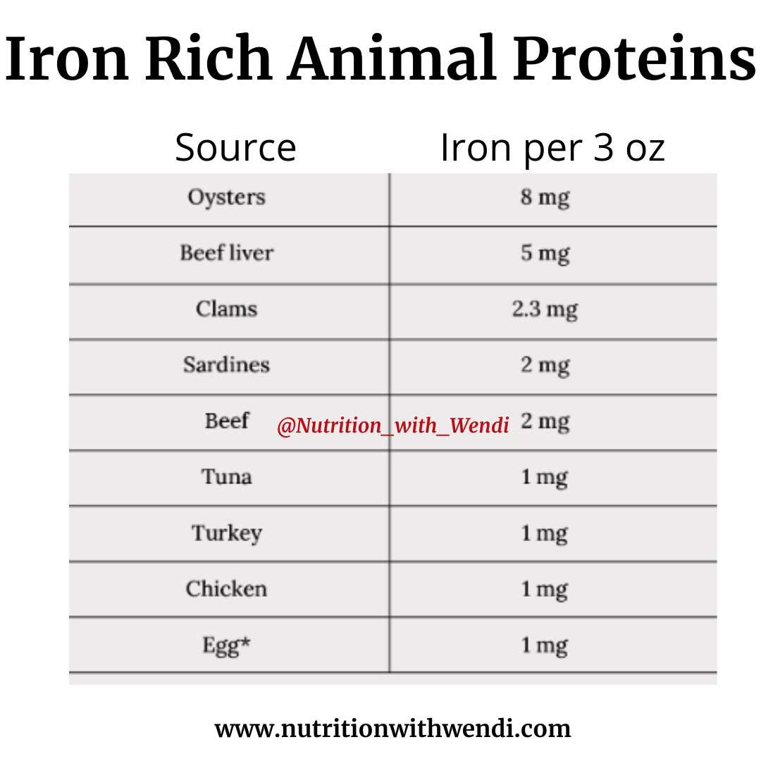 Iron Deficiency: Fast Facts You Need to Know – Nutrition with Wendi